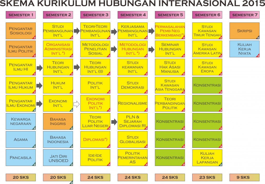 Kurikulum Baru – Jurusan Hubungan Internasional